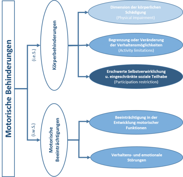 Körperbehinderung – eine Begriffsbestimmung | Mathe inklusiv mit PIKAS