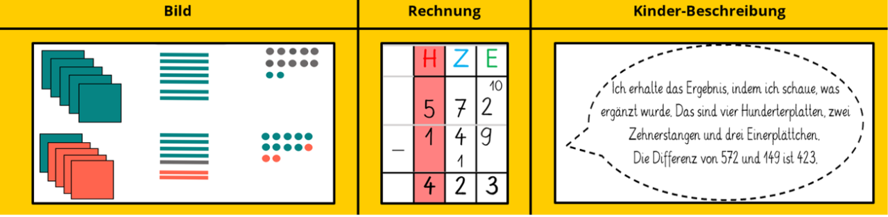 Das Ergänzen mit Erweitern | Mathe inklusiv mit PIKAS